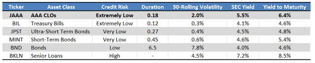 JAAA: AAA CLO ETF, Low Credit And Interest Rate Risk, Growing 5.3% ...