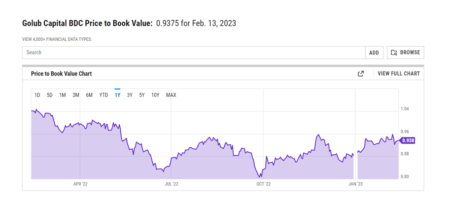 Golub Capital: This 9.6% Yielding BDC Remains A Strong Buy (NASDAQ:GBDC) | Seeking Alpha