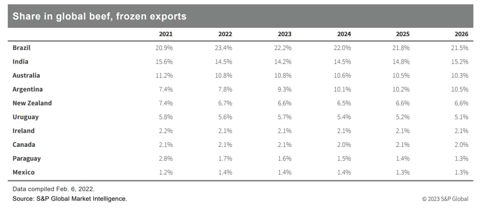 Is Humanity Giving Up Meat? Exploring Factors Affecting Global Meat ...