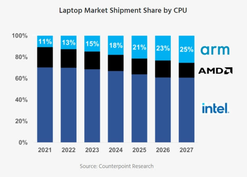 Qualcomm: Nuvia Acquisition Could Disrupt Desktop PC Market For Windows ...