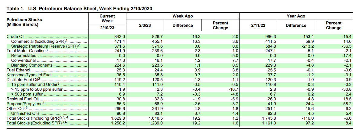 Crude inventory up by 16.3M barrels for week ending February 10 - EIA ...
