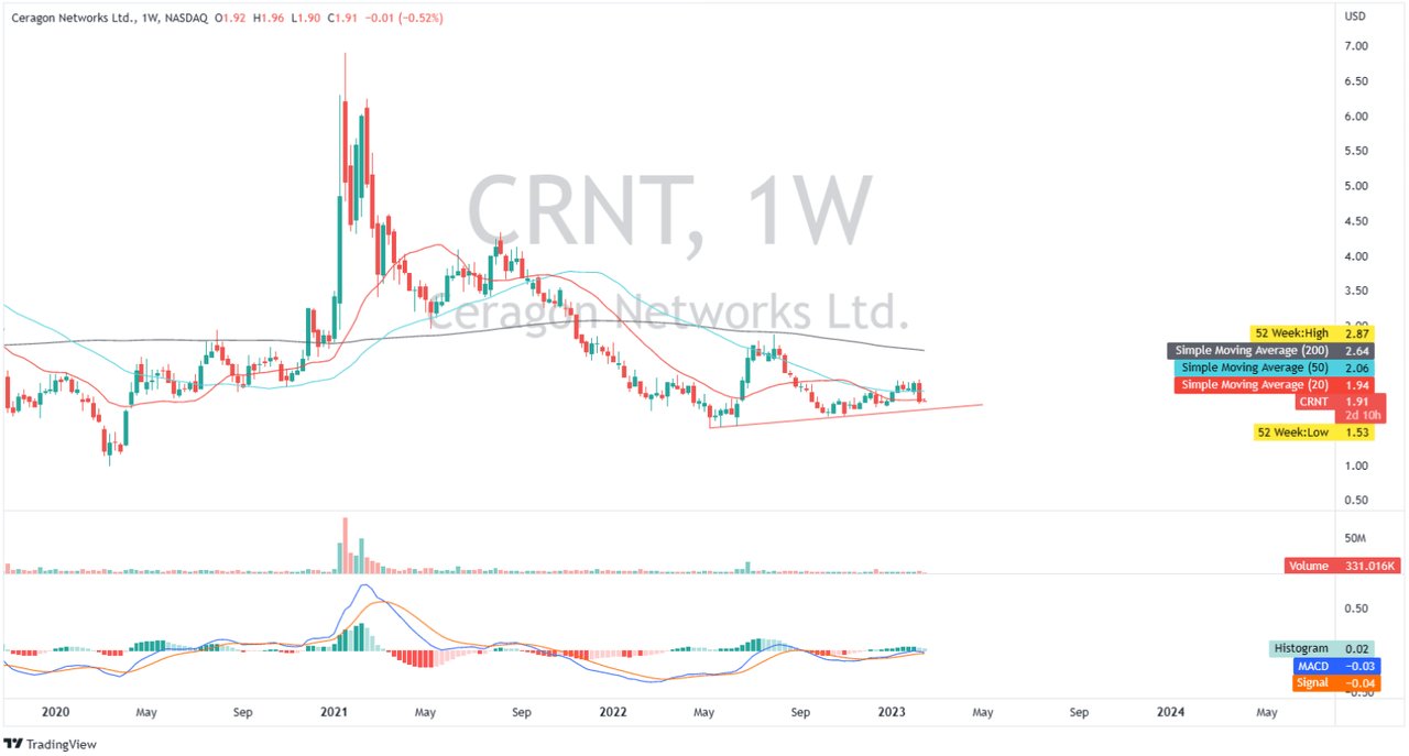 Ceragon Stock Could Trade Above Offer Price Of $3.08 (NASDAQ:CRNT) | Seeking Alpha