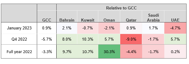 Persian Gulf Stock Markets Hold Their Own In Volatile 2022 | Seeking Alpha