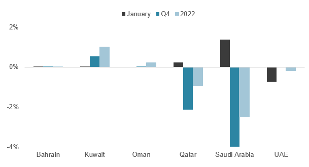 Persian Gulf Stock Markets Hold Their Own In Volatile 2022 | Seeking Alpha