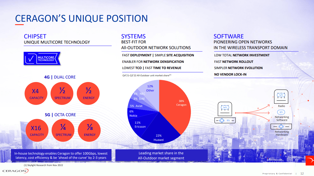 Ceragon Stock Could Trade Above Offer Price Of $3.08 (NASDAQ:CRNT ...