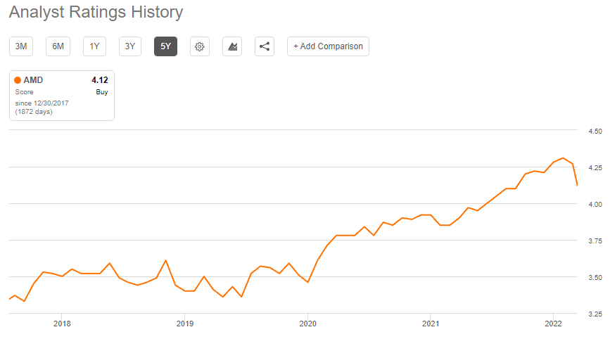 AMD: Underperforming The Market While Margins Hit All-Time Highs ...