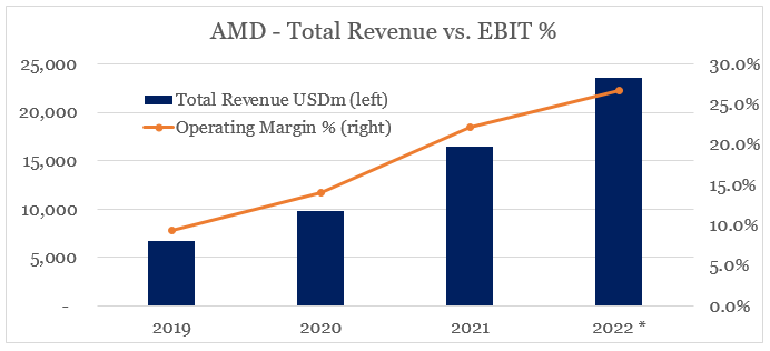 AMD: Underperforming The Market While Margins Hit All-Time Highs ...