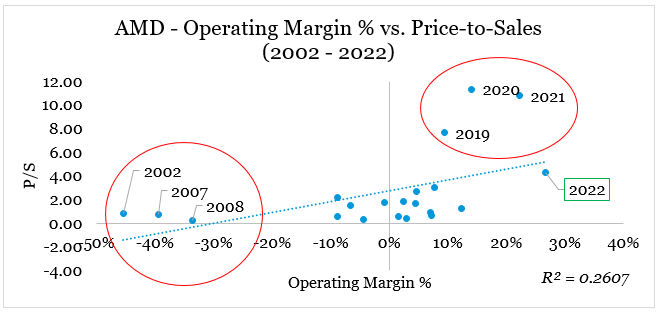 AMD: Underperforming The Market While Margins Hit All-Time Highs ...