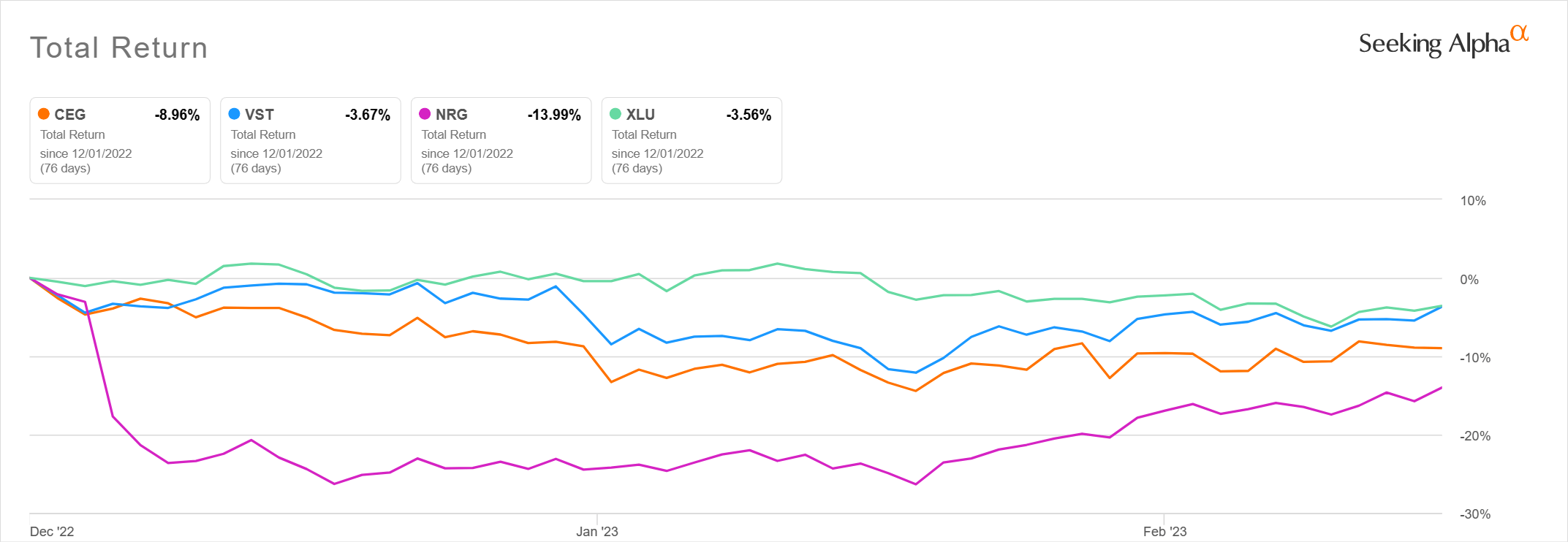 Constellation Energy Q4 2022 Earnings: Still Expensive, But Worth It (CEG) | Seeking Alpha
