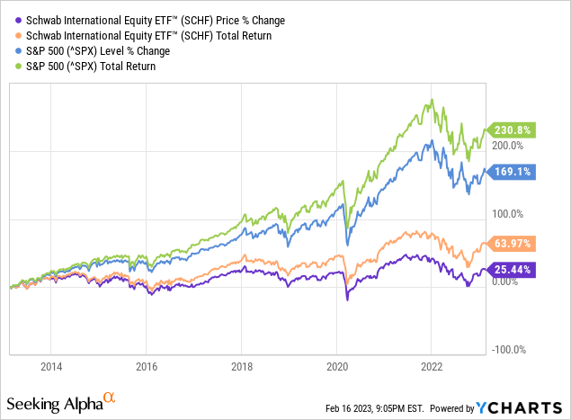 SCHF ETF: It Is Time To Accumulate But Patience Is Needed | Seeking Alpha