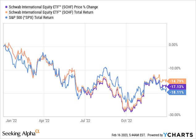 SCHF ETF: It Is Time To Accumulate But Patience Is Needed | Seeking Alpha