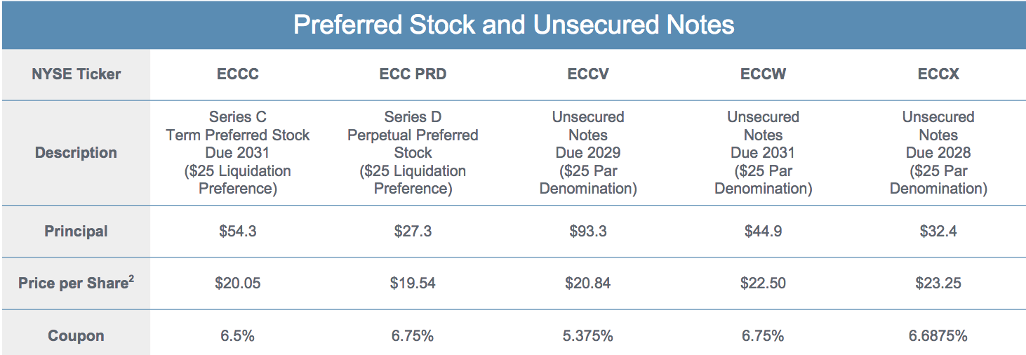 Eagle Point Credit: 15% Yield, Monthly Payer And Alternatives (NYSE:ECC ...