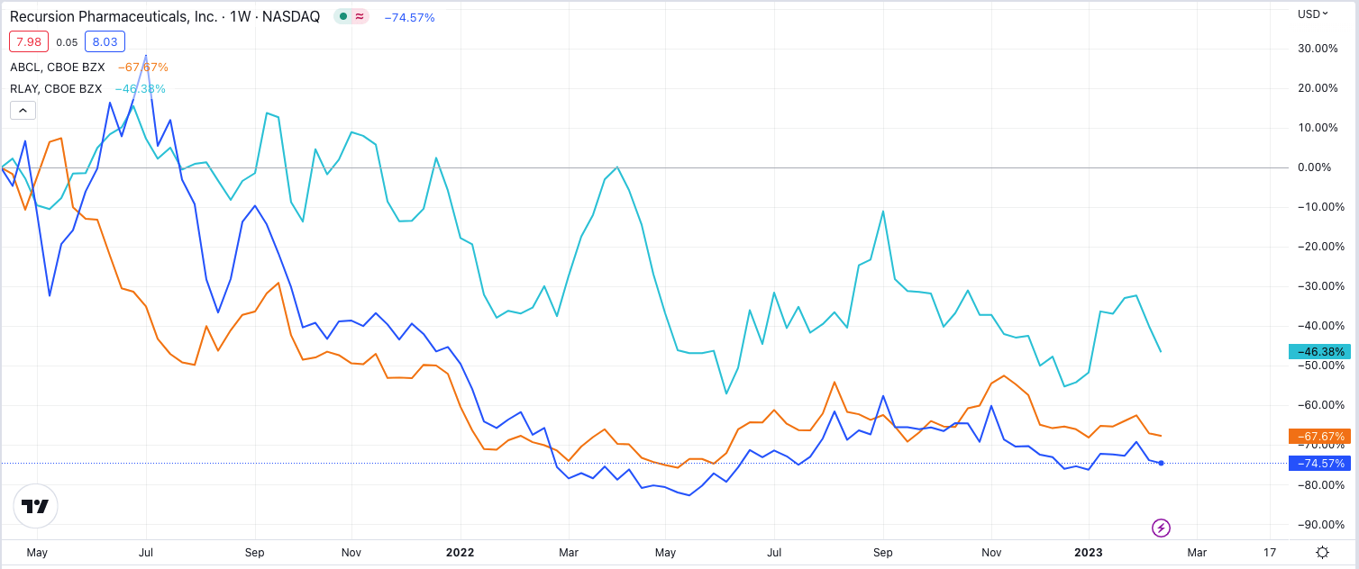 Recursion Pharmaceuticals: Not Yet Derisking Drug Development With AI ...