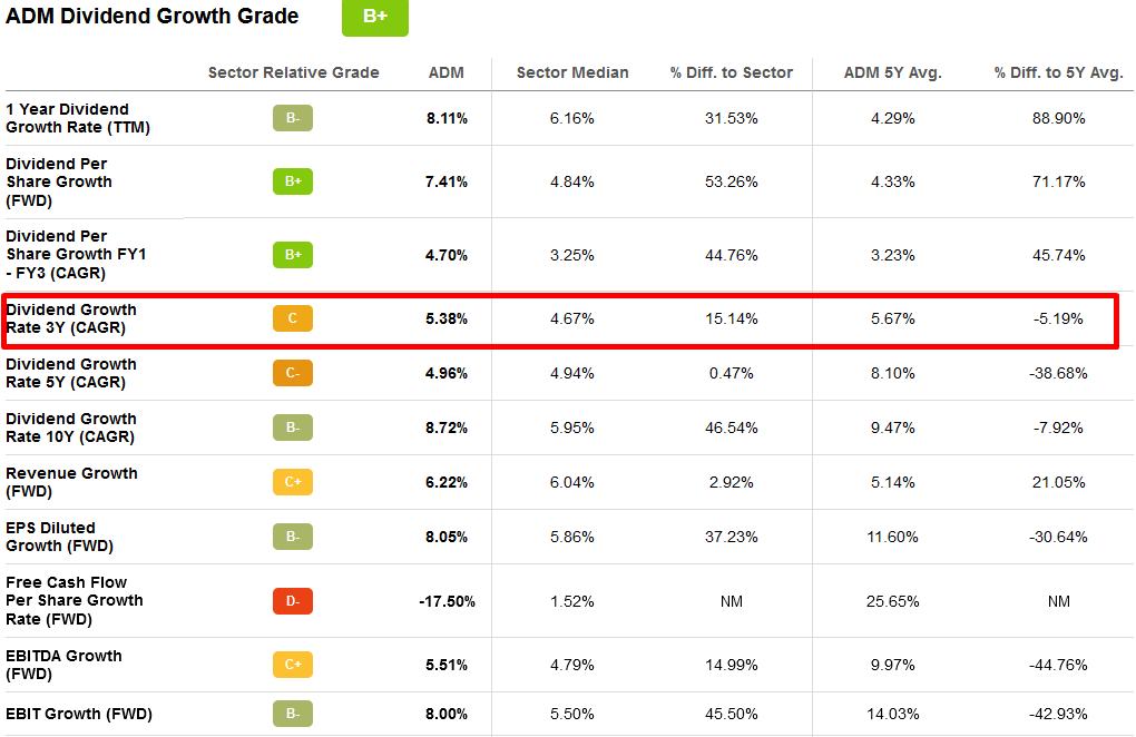 Archer-Daniels-Midland Stock: Dividend Aristocrat With Strong ...