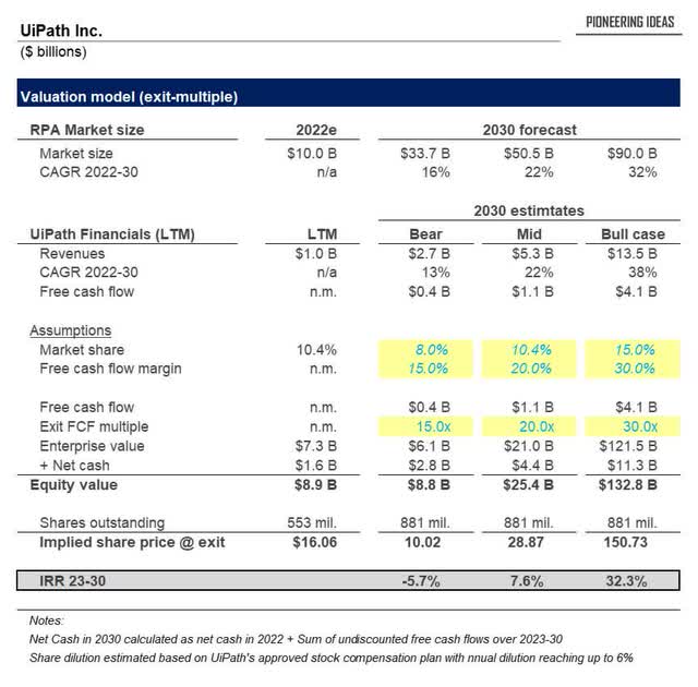 UiPath Stock: Buy Into This Generational Opportunity On Weakness (NYSE ...