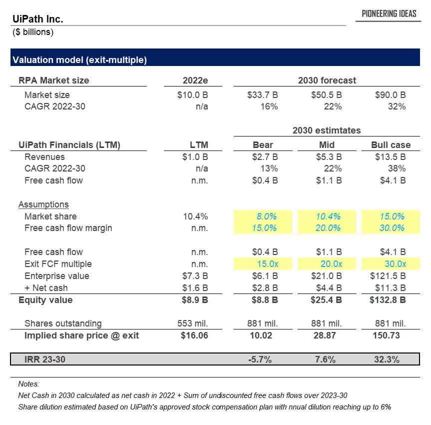 UiPath Stock: Buy Into This Generational Opportunity On Weakness (NYSE ...