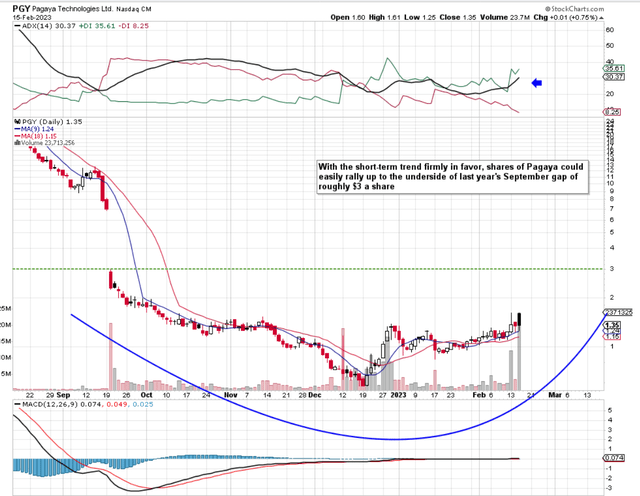 Pagaya: Rising Share-Price On The Horizon But Elevated Risk Remains (NASDAQ:PGY) | Seeking Alpha
