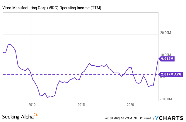 Virco Manufacturing Enjoys Temporary Tailwinds But Is Expensive (NASDAQ ...