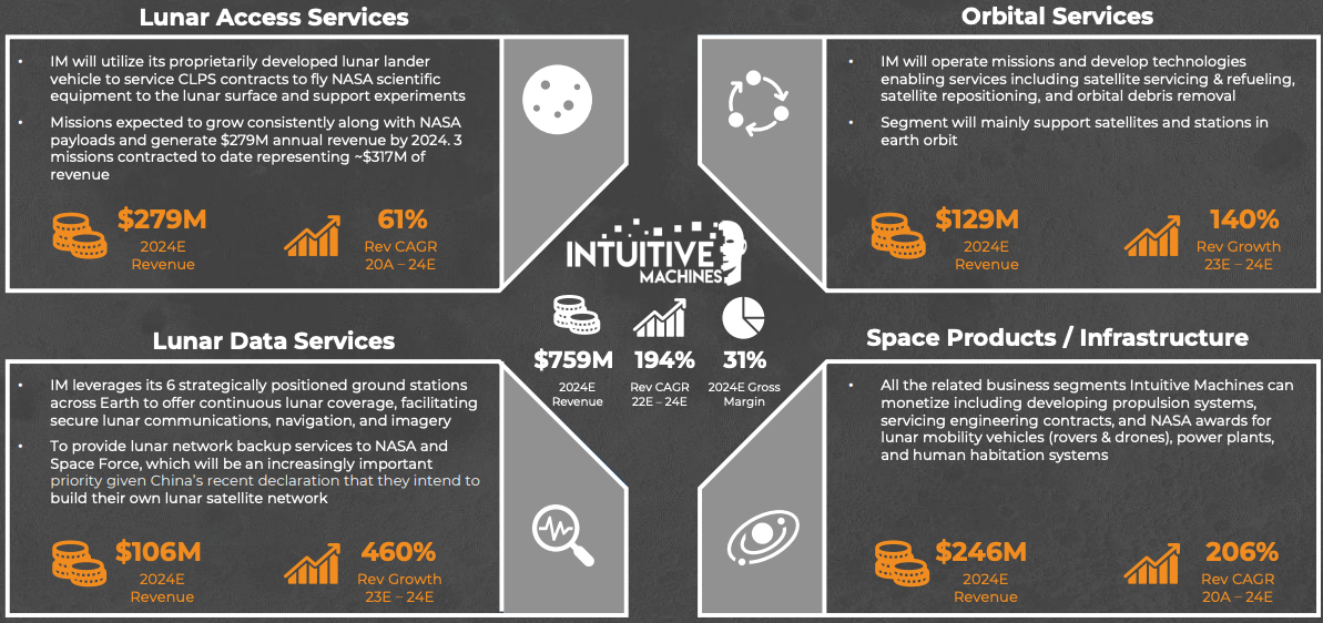 Intuitive Machines: The Stock Goes To Moon Ahead Of Its Tech (NASDAQ ...