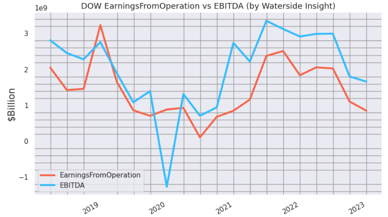 Dow: Beneficial Cost Structure With Substantial Green Tech Potential ...