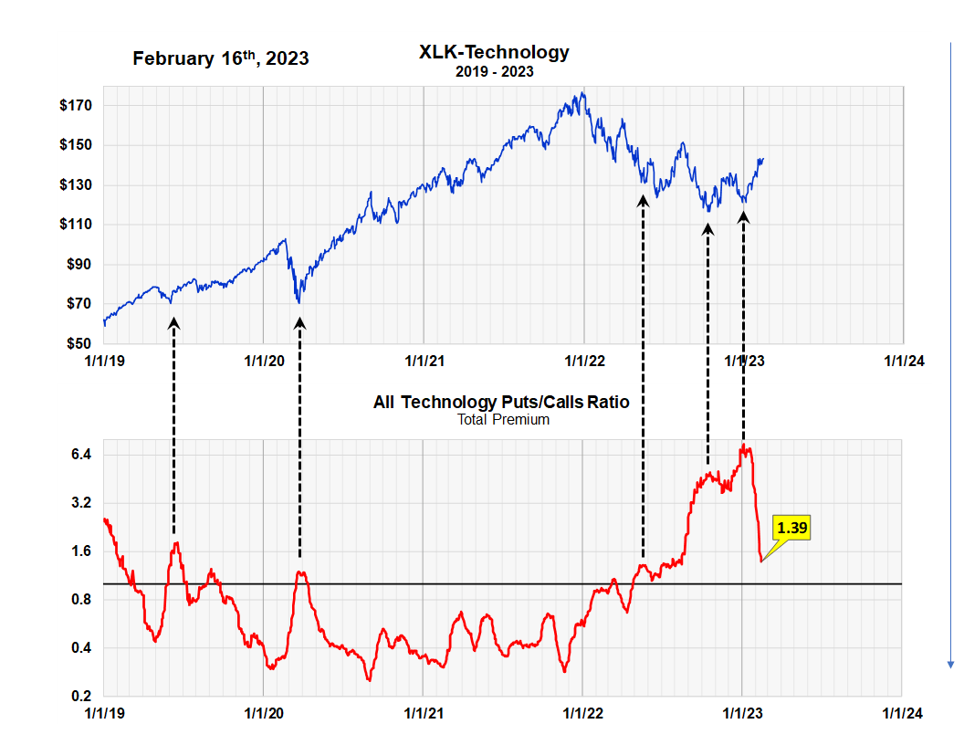 Option Buying In XLK And All 660 Technology Stocks At Critical Levels ...