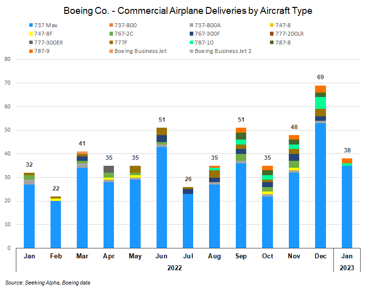 Boeing moves financing arm to commercial-jet business (NYSE:BA ...