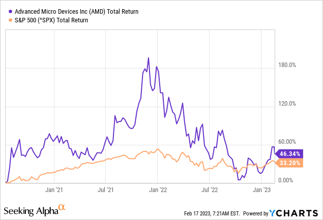 AMD: Underperforming The Market While Margins Hit All-Time Highs ...
