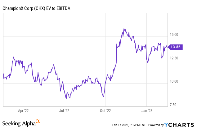 ChampionX Stock (CHX): Increased Operational Efficiency Despite Q4 ...
