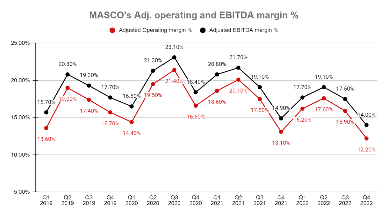 Masco Corporation Is A Buy Despite Near-Term Headwinds (NYSE:MAS ...
