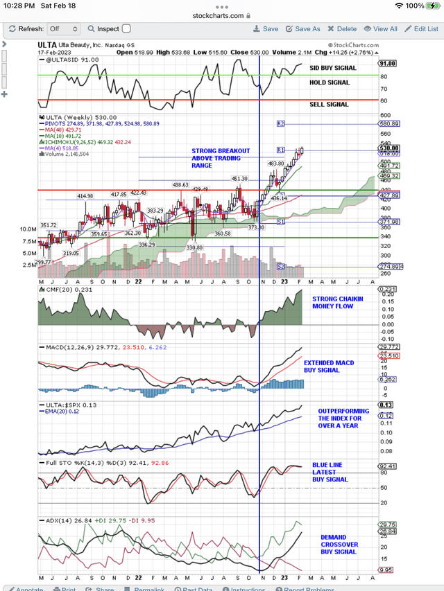 Ulta Beauty Is In Our Model Portfolio (Technical Analysis) (NASDAQ:ULTA ...