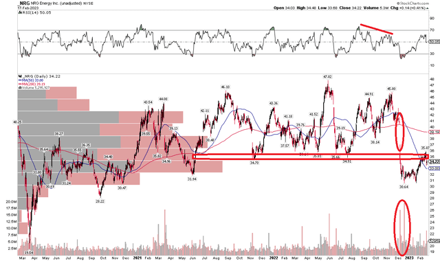 NRG Energy: A Better Value Today, But Technical Damage Done (NYSE:NRG ...