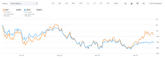 JEPQ: Enjoy The Fruits Of Both Growth And Income | Seeking Alpha