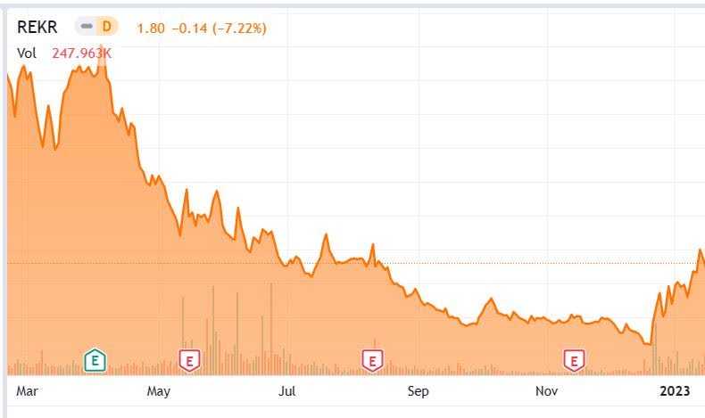 Rekor Systems: Breakeven EBITDA, Profitability By Q3 2023? Not Likely (NASDAQ:REKR) | Seeking Alpha
