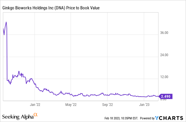 Ginkgo Bioworks Stock: Avoid For Now (NYSE:DNA) | Seeking Alpha