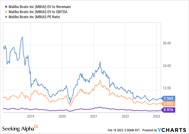 Malibu Boats: Fundamentally Improved Business At A Discount (NASDAQ ...
