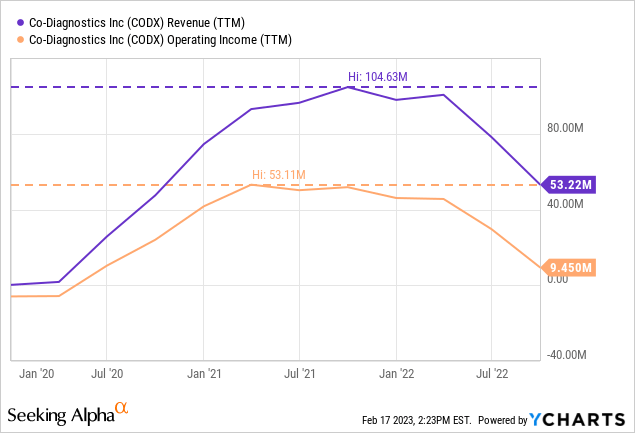 Co-Diagnostics (CODX) Stock: Don't Buy On Cash Reserves Alone | Seeking ...