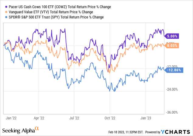 COWZ Significantly Outperformed In 2022, What About 2023? | Seeking Alpha