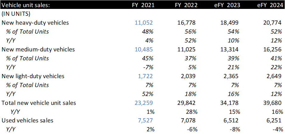 Rush Enterprises Stock: At A Significant Discount (NASDAQ:RUSHA ...