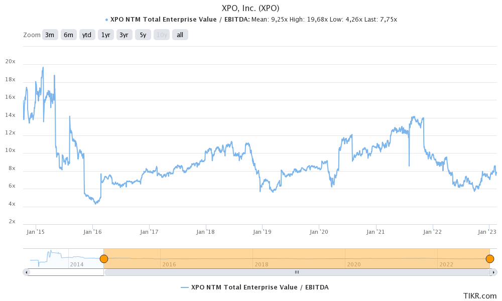 The Hidden Gem Of Logistics: XPO Inc.'s Untapped Potential (NYSE:XPO ...