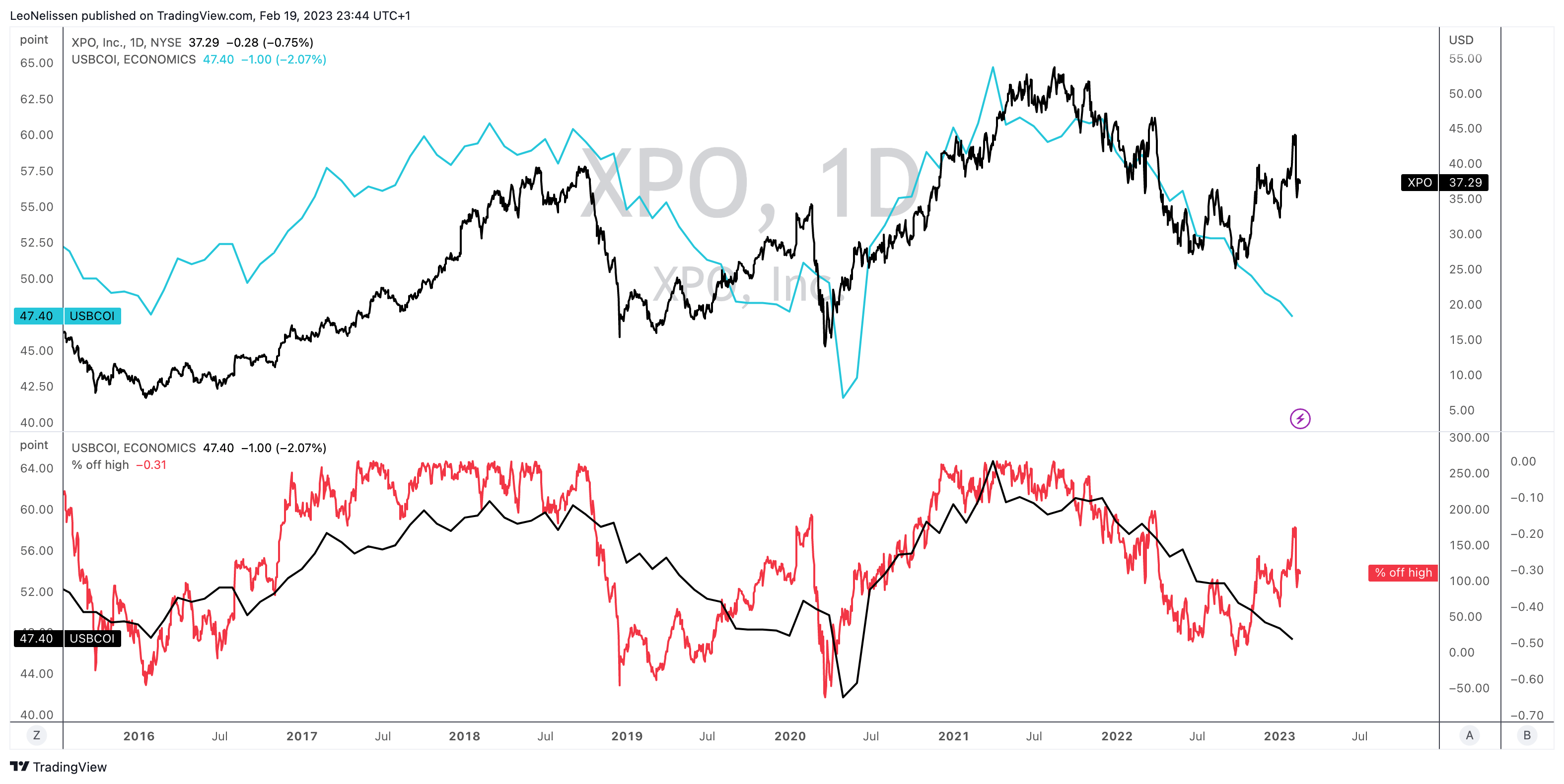 The Hidden Gem Of Logistics: XPO Inc.'s Untapped Potential (NYSE:XPO ...