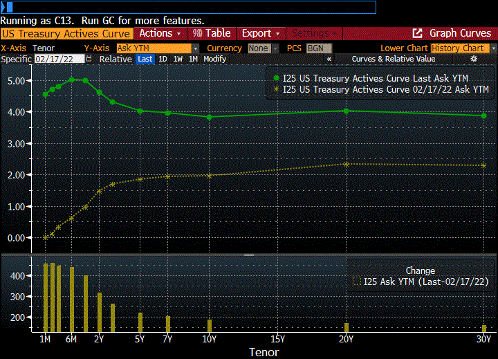 Inside The Yield Curve - Time To Barbell | Seeking Alpha