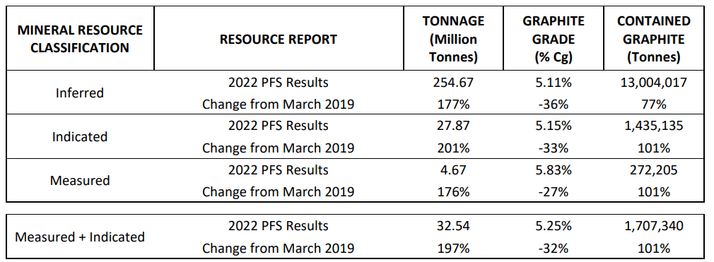 Graphite One: Early Days For Its Anode Material Project (TSXV:GPH:CA ...