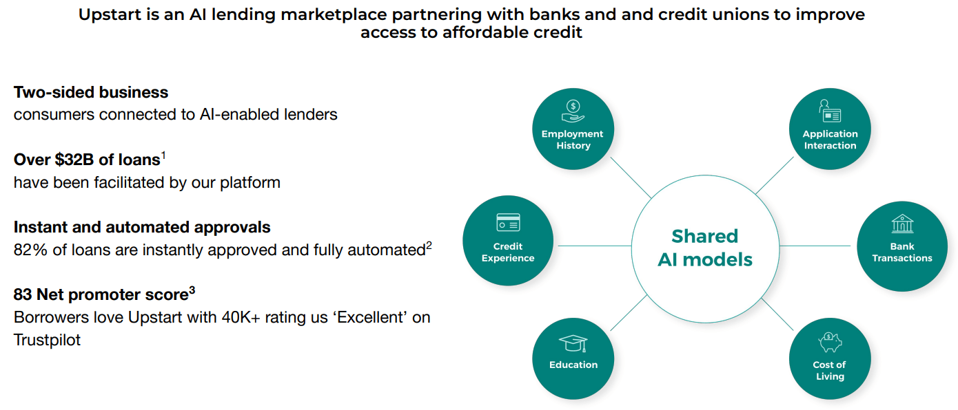 Upstart Stock: An Unhyped And Derisked Bet On Artificial Intelligence ...