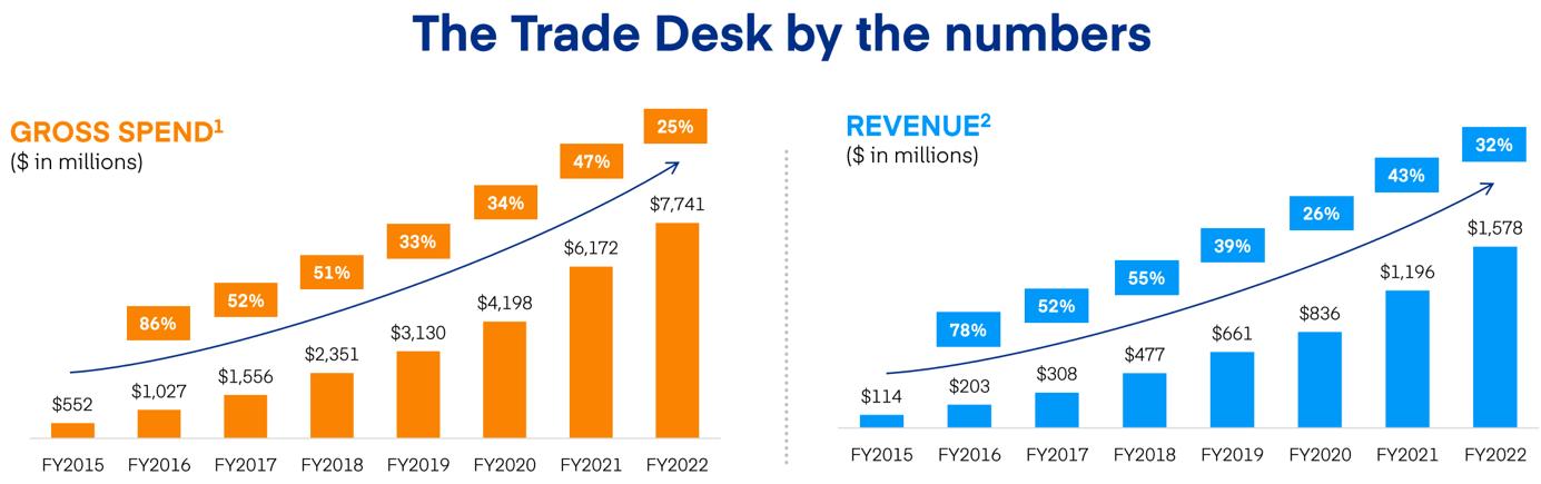 The Trade Desk: Breaking Down The Walled Gardens (NASDAQ:TTD) | Seeking ...