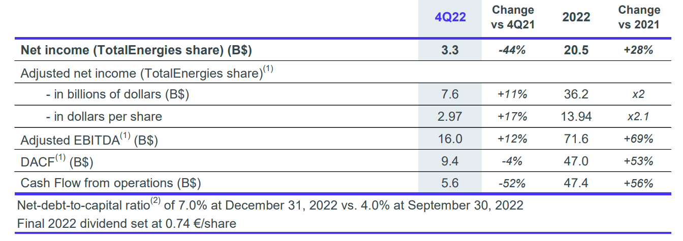 TotalEnergies: Poised For A Bullish 2023 (NYSE:TTE) | Seeking Alpha
