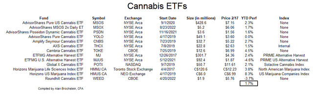 A Close Look At 13 Cannabis ETFs | Seeking Alpha