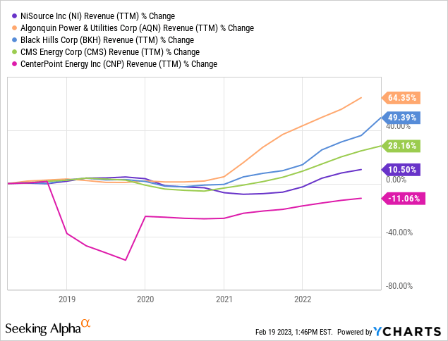 NiSource: A Risky Bet In A Stable Industry (NYSE:NI) | Seeking Alpha