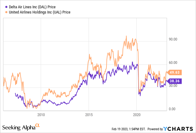 Delta Air Lines: Best Of Breed At A Discount (NYSE:DAL) | Seeking Alpha