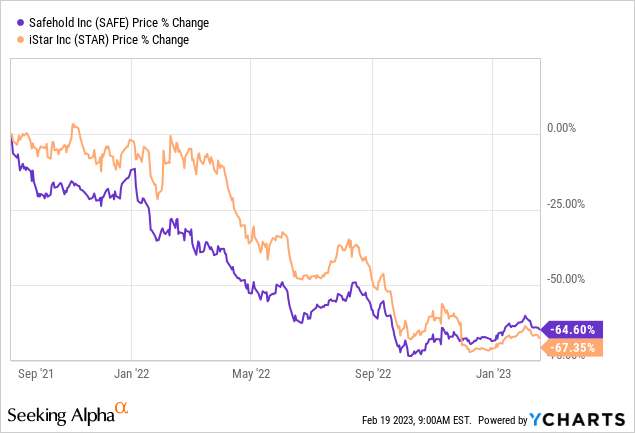 Safehold & iStar: If You Liked 2022, You Will Love 2023 | Seeking Alpha