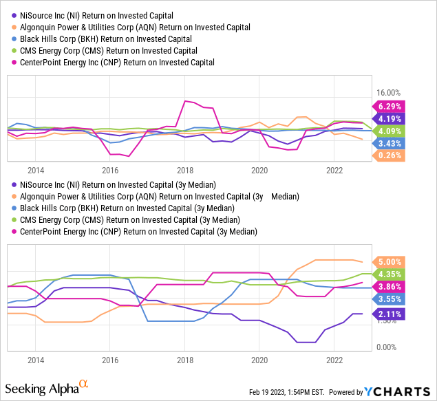 NiSource: A Risky Bet In A Stable Industry (NYSE:NI) | Seeking Alpha